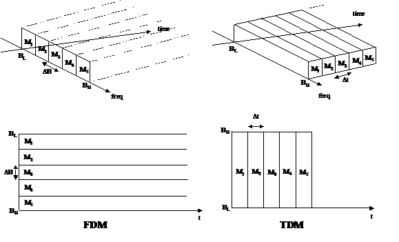 Multiplex dan Demultiplex | WENDI SEPTIARMAN TELECOMMUNICATION