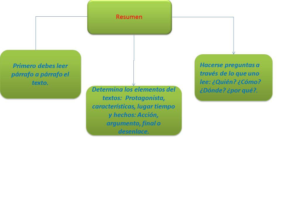 Taller n°1: Ideas principales secundarias y jerarquizacion