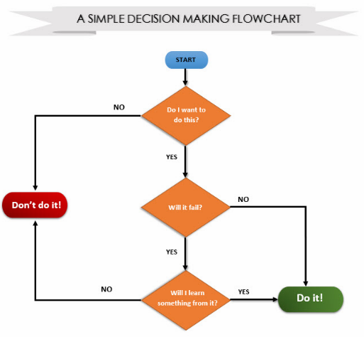Cara Membuat Flowchart (Bagan Alur) yang Menakjubkan dengan Microsoft ...