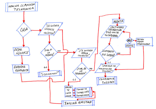Artículo Geek: Camiseta - The Friendship Algorithm Flowchart | bit-zarro