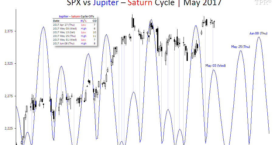 Time-Price-Research: SPX vs Jupiter – Saturn Cycle | May 2017