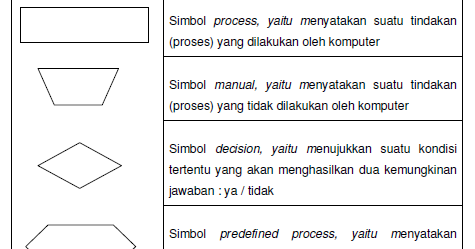 Softskill: GAMBARKAN SIMBOL-SIMBOL FLOWCHART PEMROSESAN DAN ARTINYA