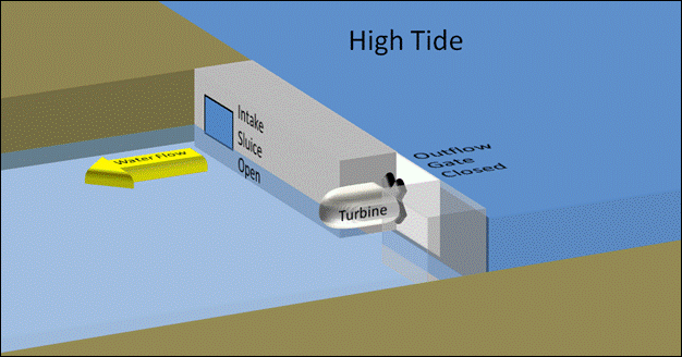 Green Mechanic: Four Methods Of Tidal Power Generation