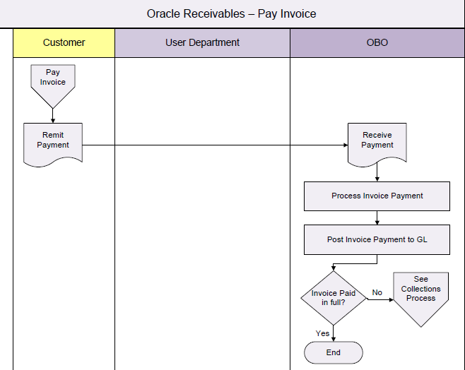 Oracle Applications: Account Receivables Steps