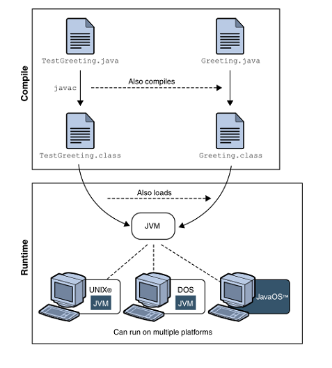 Program di dalam Java: Bytecode | Belajar Pemrograman Untuk Pemula