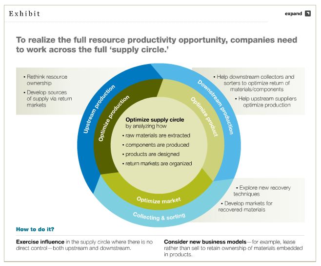 Supply Chain Management: Increasing Resource Productivity in ...