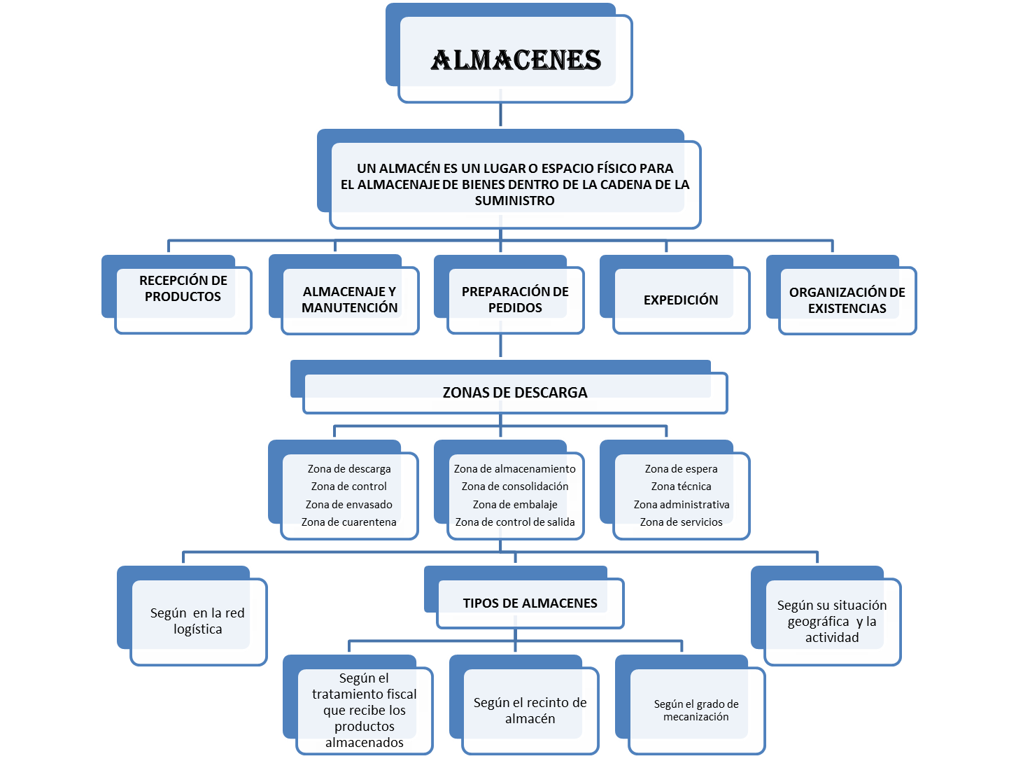LOGÍSTICA EMPRESARIAL : ALMACENES