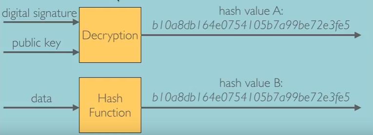 Digital Signature in BlockChain - New Technology