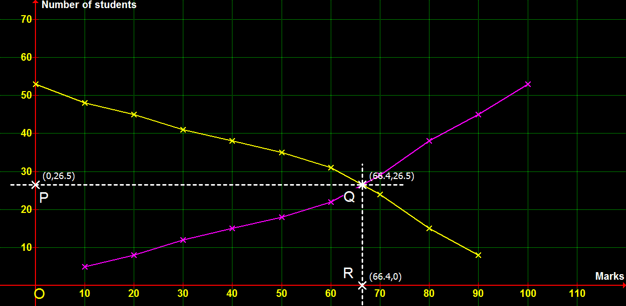 High school Mathematics Lessons: Chapter 37.6 - The Ogive curve