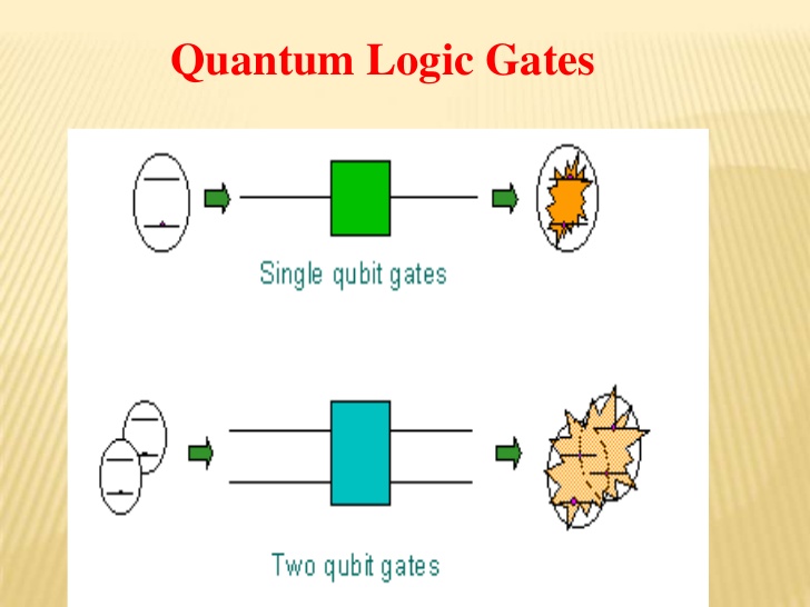 Pengoperasian Data Qubit, Quantum Gates, dan Algoritma Shor - BDH_JR ...