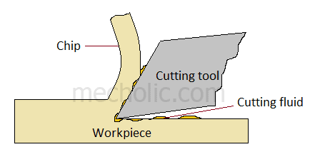 cutting fluid penetration