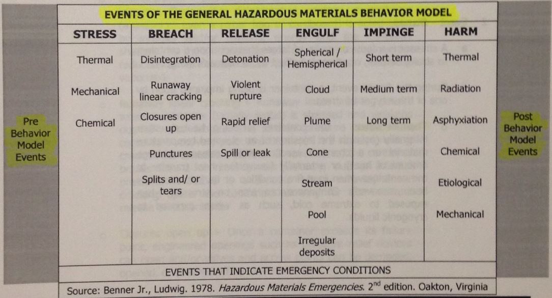 Virginia Beach Fire Academy: General Hazardous Materials Behavior Model