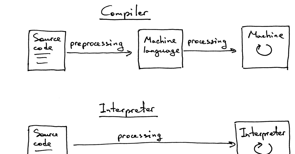 Micro-Computer Applications Online Learning Blog: Compiler, Interpreter ...