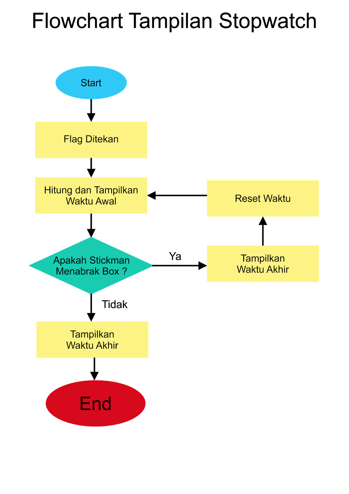 Contoh Membuat Game Cepat Lari Tepat Dengan Scratch | Wahyu Diyono