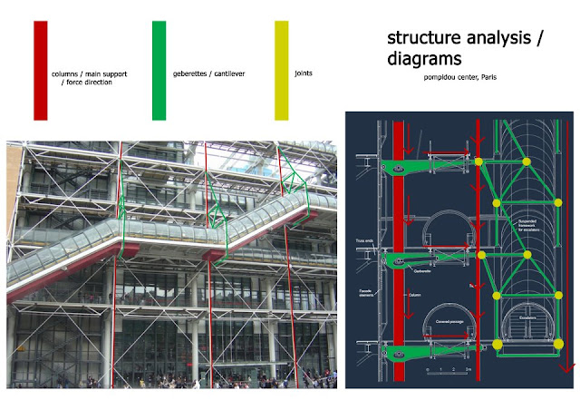 Centre Georges Pompidou: Structure
