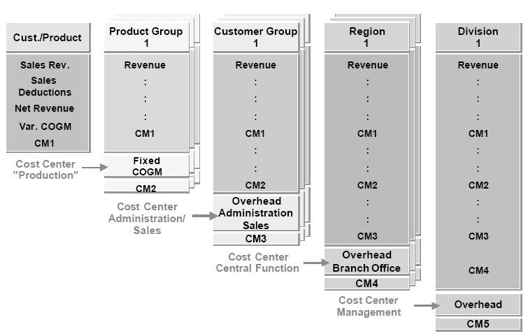 Value Flow From Cost Object Controlling In Sap Sap Abap