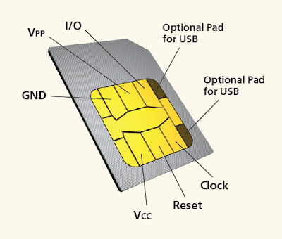 Mobile knowledge: GSM SIM Basic Details