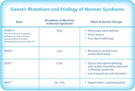 Noonan Syndrome Growth Chart