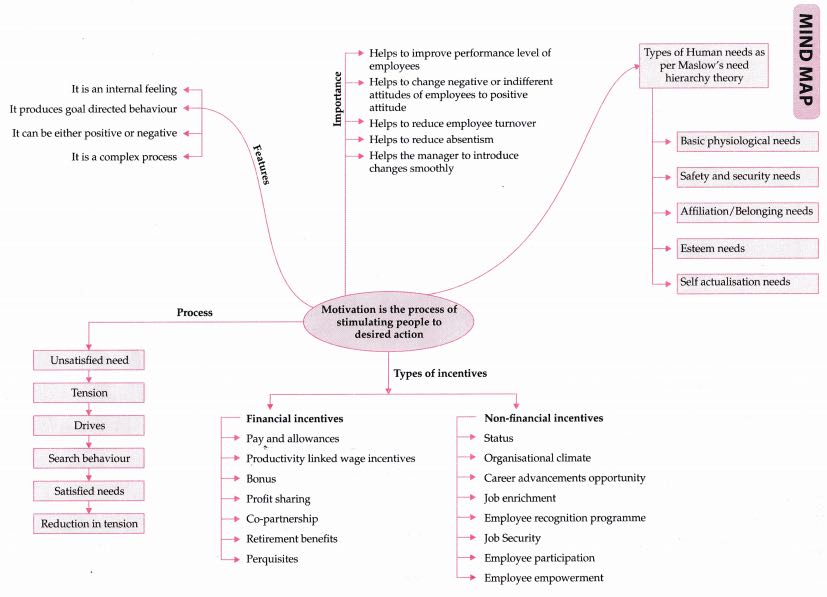 Business Studies Class 12: Mind maps for Business Studies
