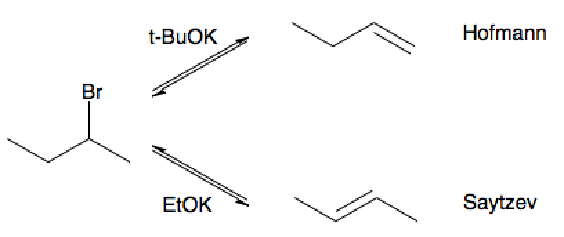 Le reazioni di eliminazione ed addizione