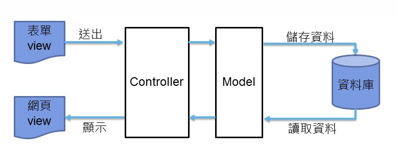 Asp Net Mvc Mvc 架構與說明以asp Net Mvc C 為例