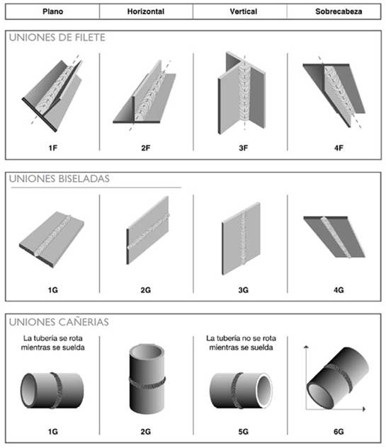 Karla Giovanny Dominguez Palacios: TIPOS DE UNIONES EN ACERO