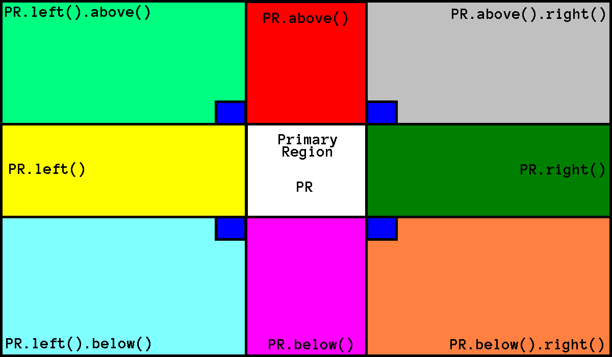 Software Validation with Sikuli: Sikuli Regions