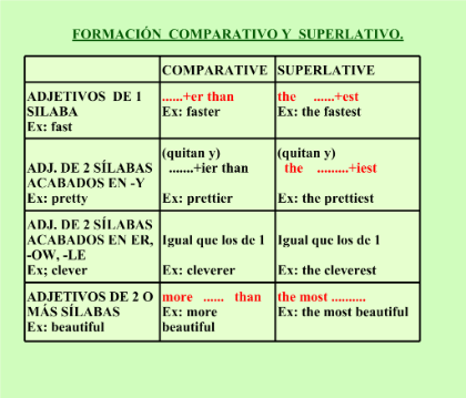 Resources to learn English: Comparatives and superlatives