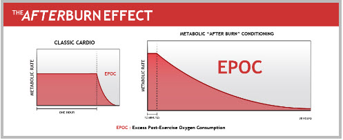 Afterburner at Third Space Marylebone