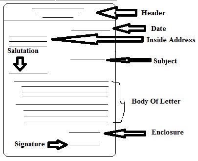 Letter and Form Style of Business english Latter ~ Belajar Yuk