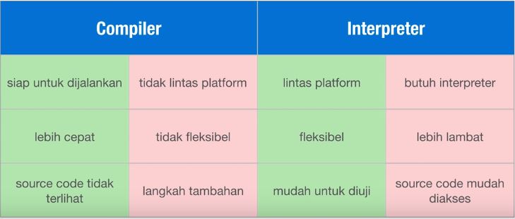 SESI 4 - COMPILER VS INTERPRETER - Programming