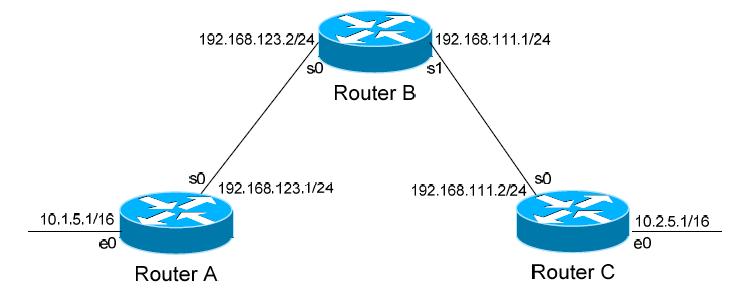 Routing Protocols