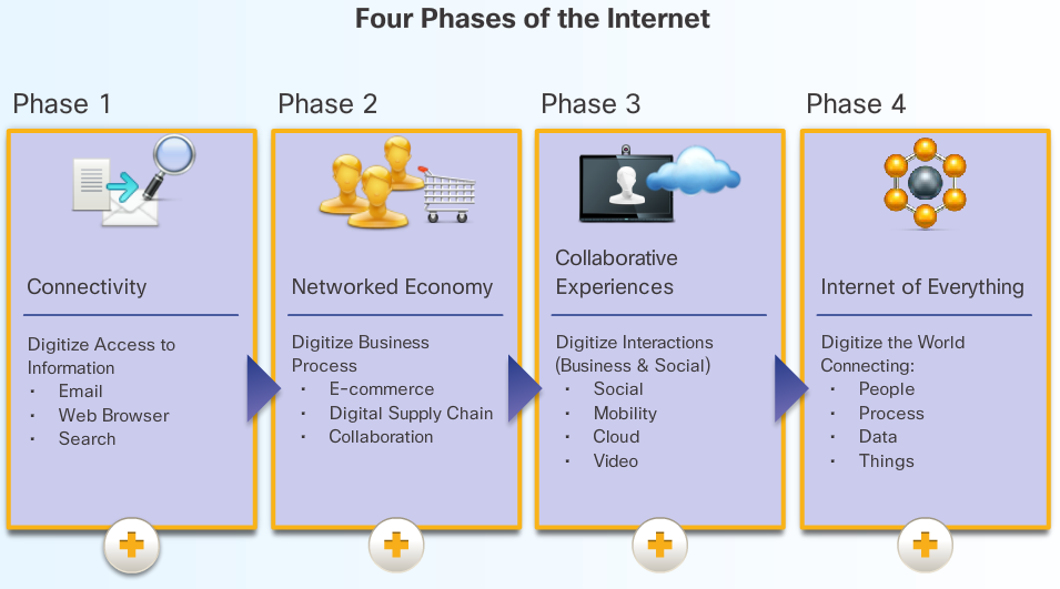 Gan~San: Apa itu Internet of Everything?