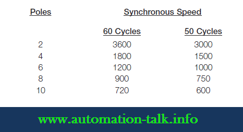 How to Find RPM of AC Motor From Poles ~ Automation-Talk | All About ...