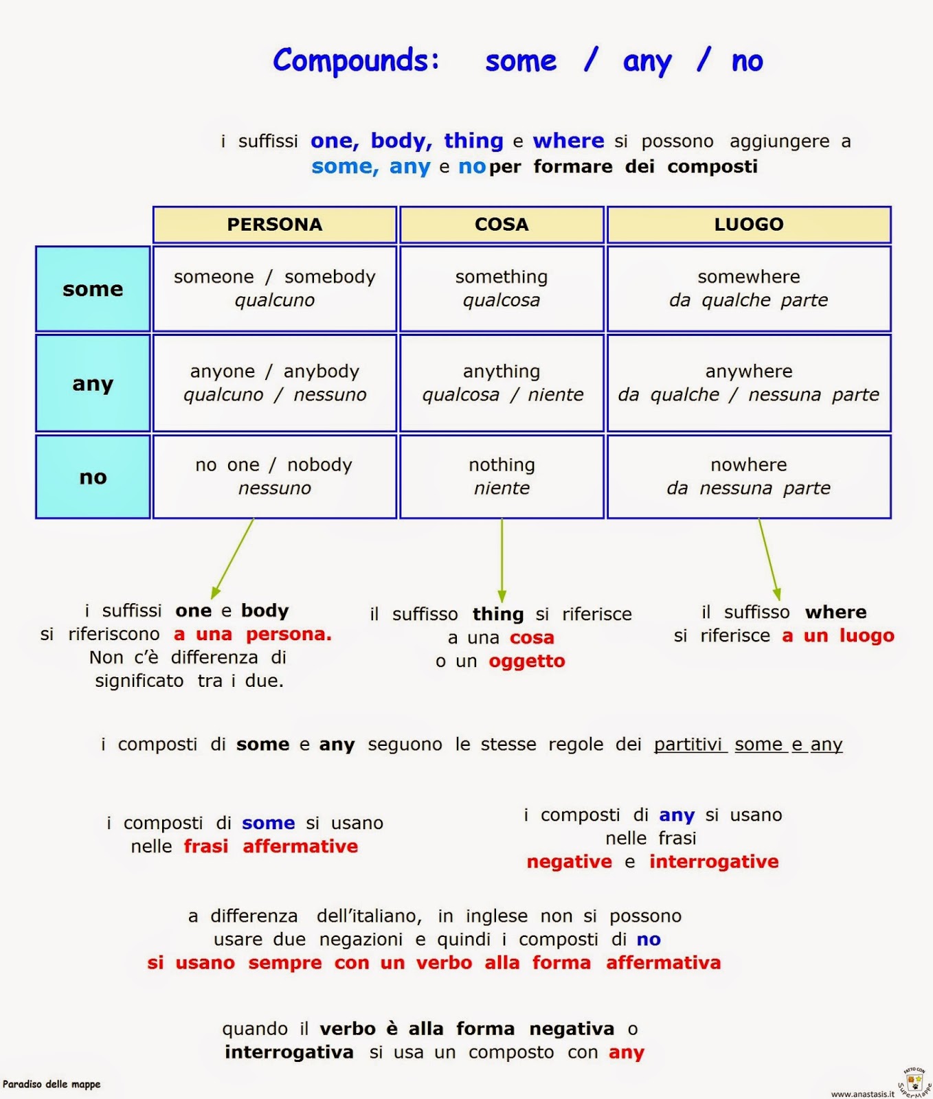 Paradiso delle mappe: Compounds: some / any / no