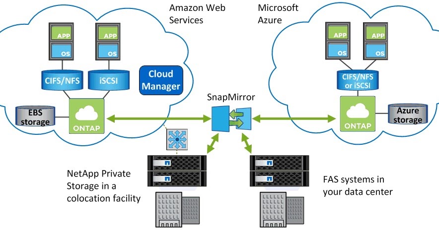 Remote Infrastructure Management: NetApp OnCommand Cloud Manager (OCCM) Administration