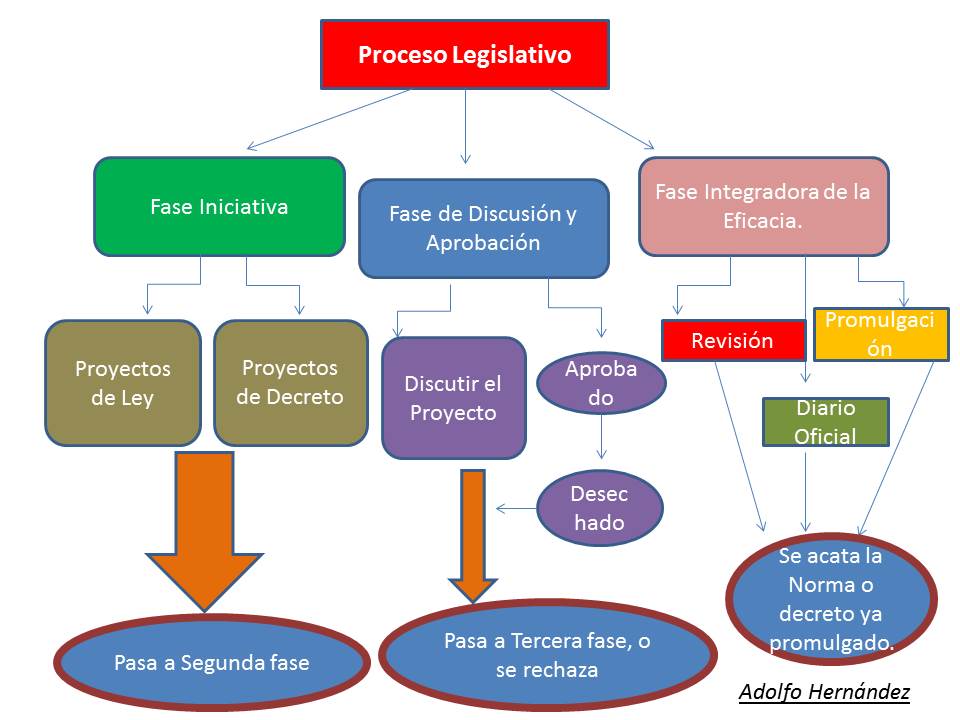 Fases Del Proceso Legislativo Mindmeister Mapa Mental Images Fases Del Proceso Legislativo Mindmeister Mapa Mental Images