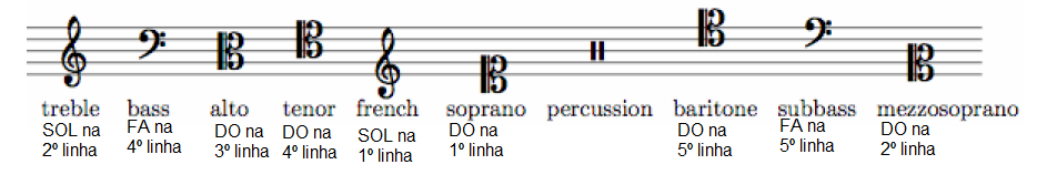 Sustenido com Bemol: Sobre as Claves