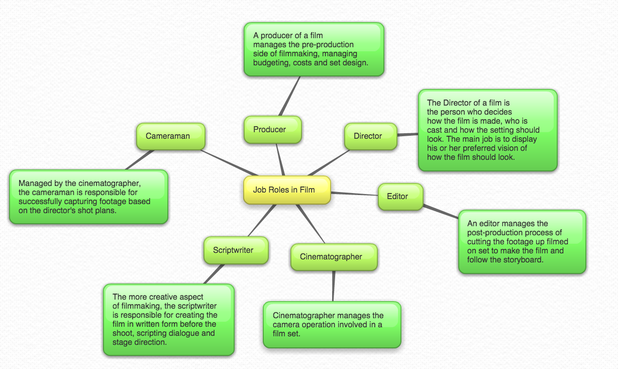 Unit 22: Production Roles in Media Industry: LO1: Production Job Roles