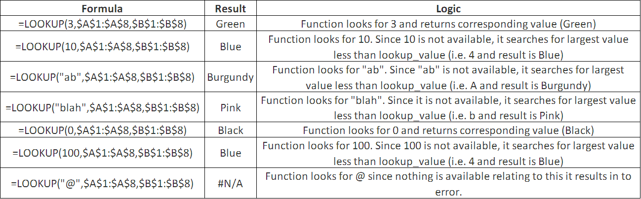 Excel In Your Office: Functions: LOOKUP