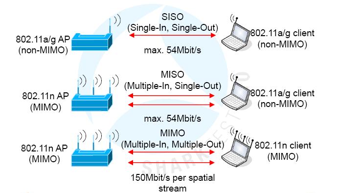 Wi-Fi every where: 802.11n Features