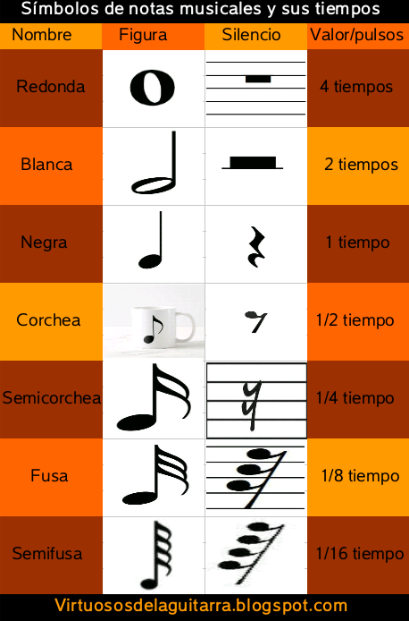 Las notas musicales y sus tiempos | Virtuosos de la guitarra-tu recurso ...