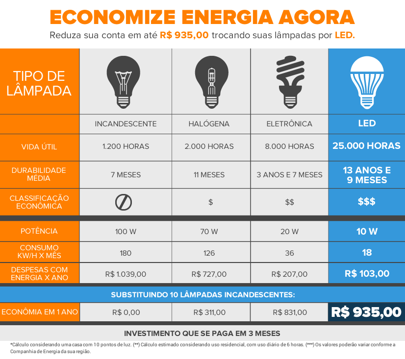 COMO ESCOLHER CORRETAMENTE LÂMPADAS ECONÔMICAS LED? ~ Rachel Avellar ...