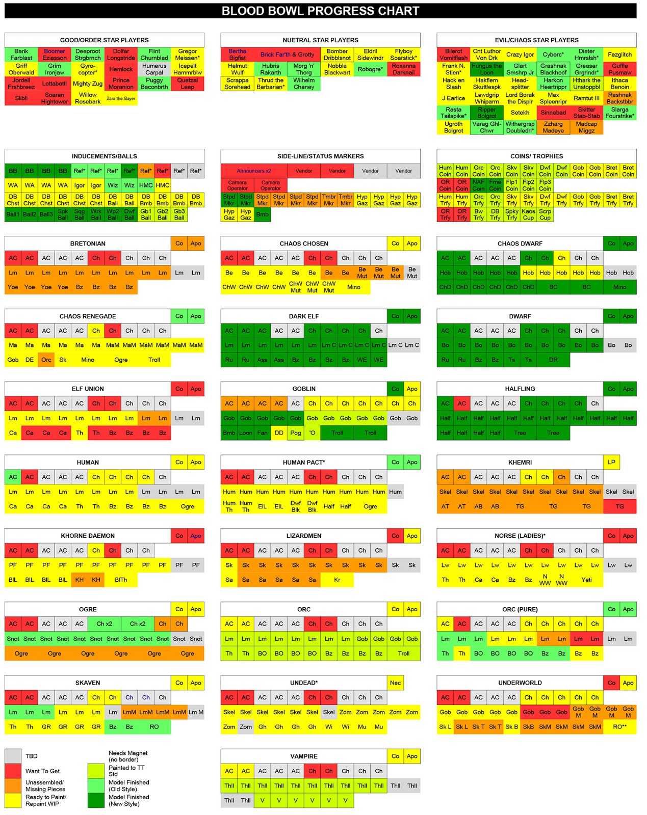 Zorcon's Word: Blood Bowl Progress Chart