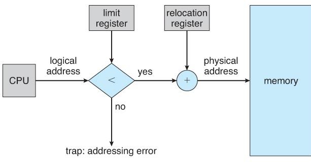 Lecture Notes by Michael K: CONTIGUOUS MEMORY ALLOCATION