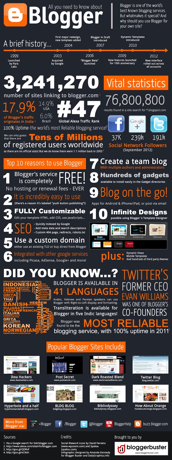 Blogger Buster: All About Blogger - Infographic!