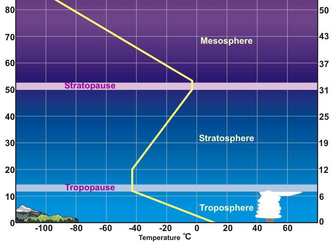 EARTH SCIENCE-ATMOSPHERE
