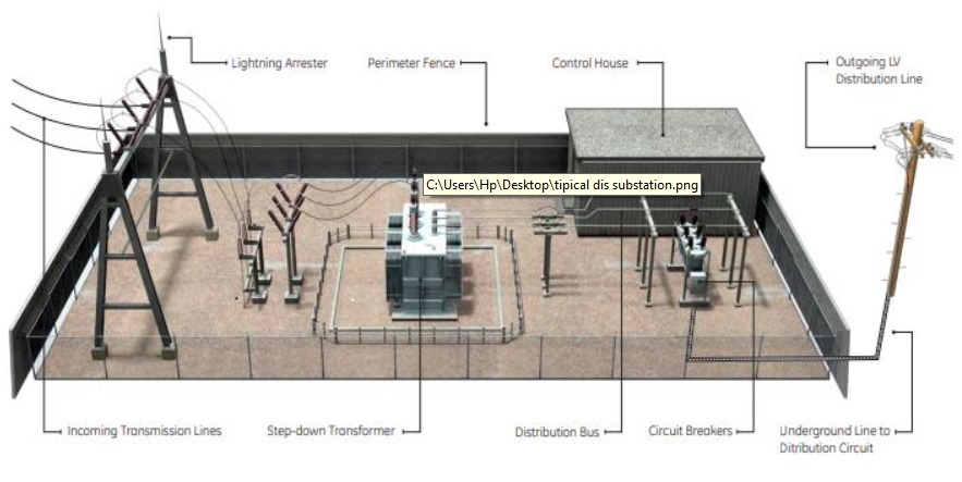 SUBSTATION FAULT MONITORING AND CONTROLLING USING PLC AND HMI