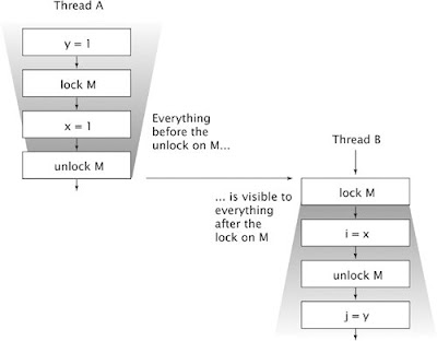Что такое happens before java