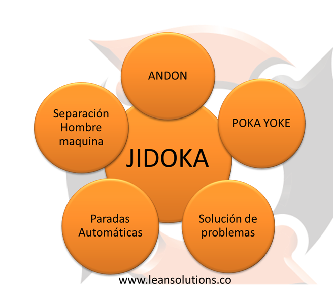El Rincón del Sueko: Jidoka.